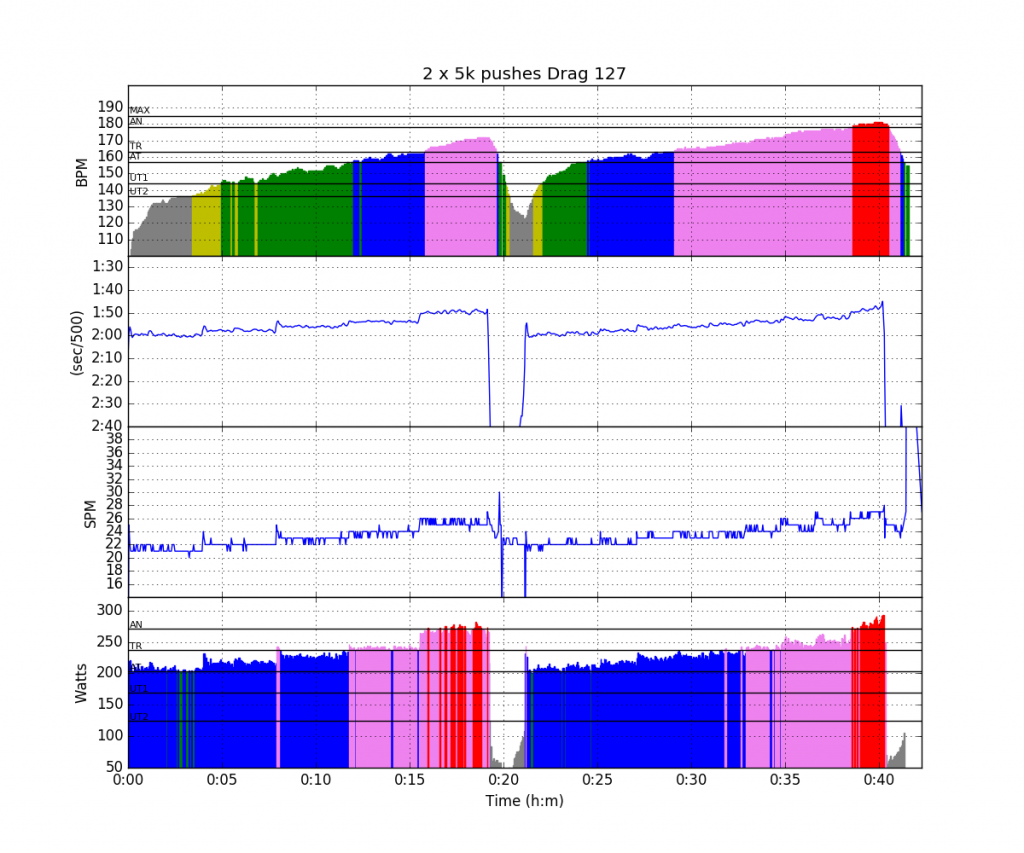 Numbers can improve your rowing (Indoor Edition) – Rowing Analytics