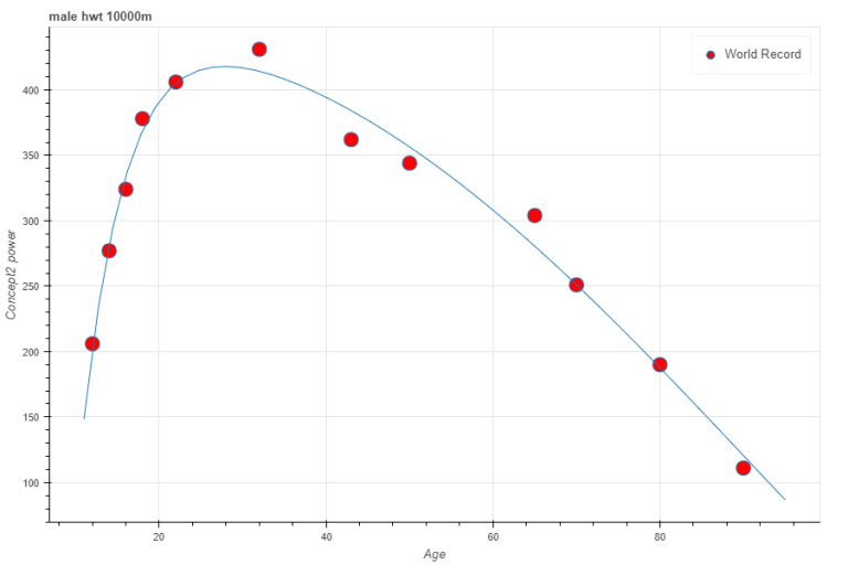 Ergometer Scores & How Great Are You? – Rowing Analytics