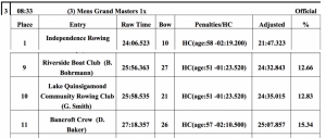 Aging and Rowing Performance – Part 4 – A look at the USRowing Age ...