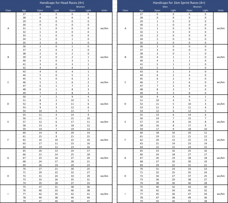 Aging and Rowing Performance – Part 4 – A look at the USRowing Age ...