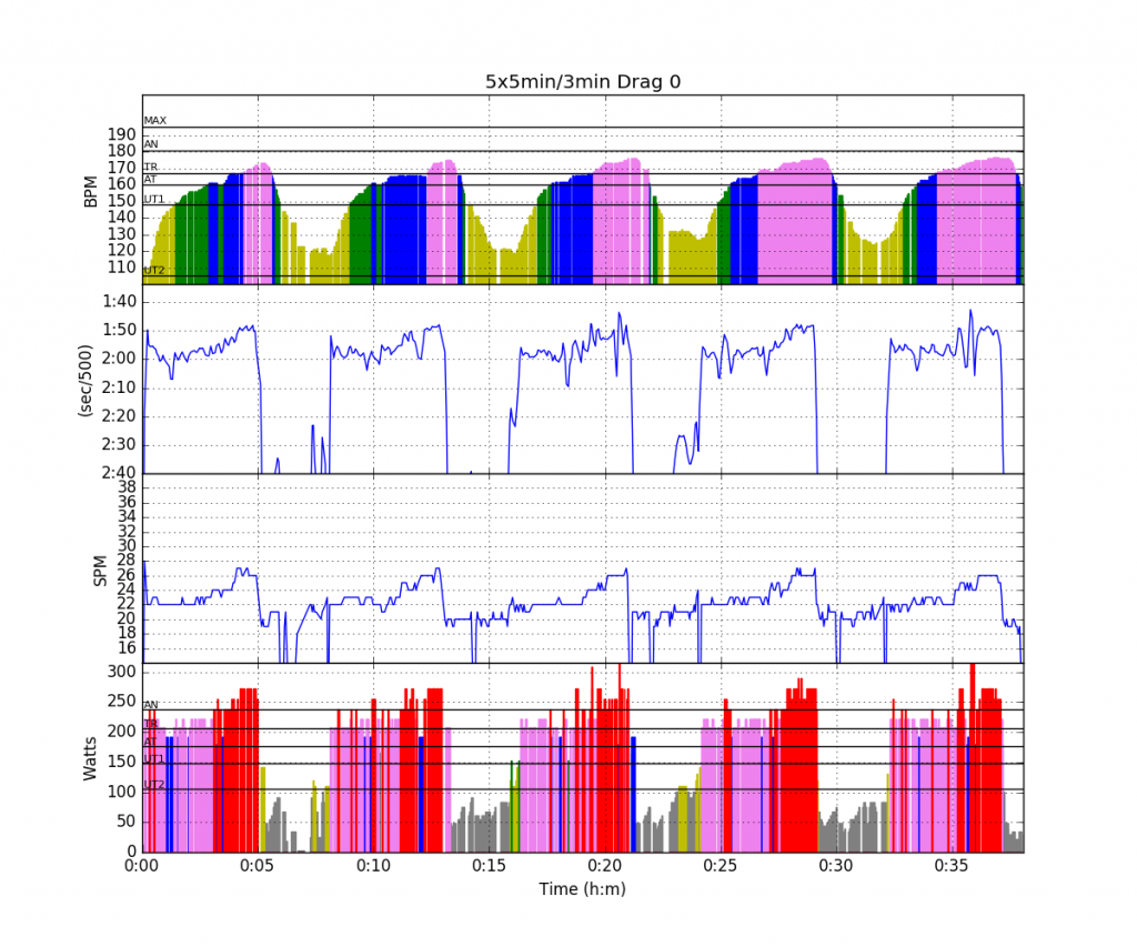 How to create those colored charts – Rowing Analytics