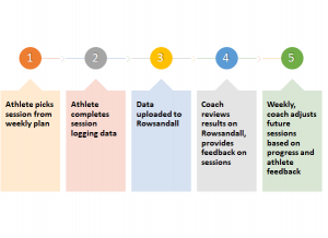 Turning Rowing Data into Performance Improvement – Rowing Analytics