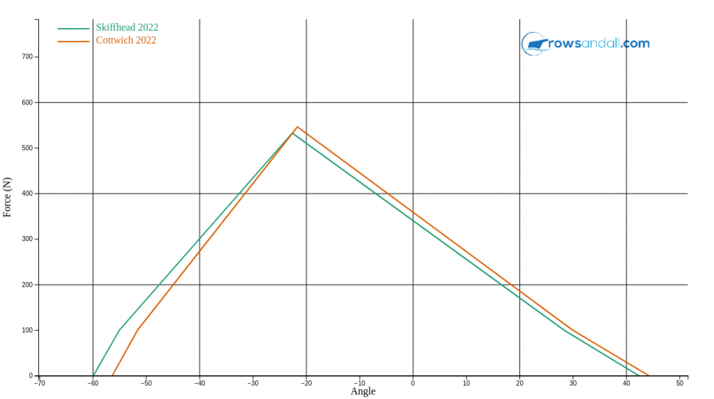 How to work with Force Curves and In-Stroke Analysis – Rowing Analytics